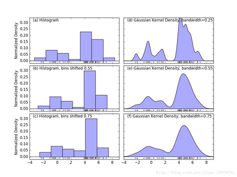 ml之01 核密度估计kernel density estimation kde levine huang的博客 csdn博客
