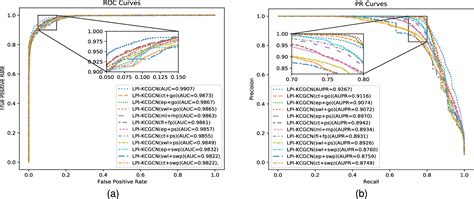 Figure From Prediction Of Lncrna Protein Interactions Based On Kernel
