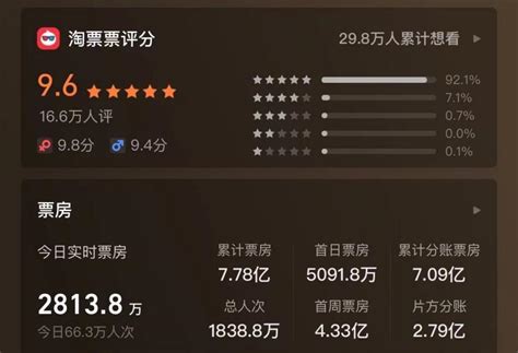 国庆档总票房破十亿！《万里归途》5天7亿，背后这家a股公司成最大赢家？澎湃号·媒体澎湃新闻 The Paper