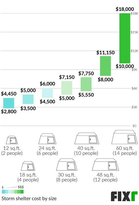 How Much Does It Cost To Build A Shelter Kobo Building