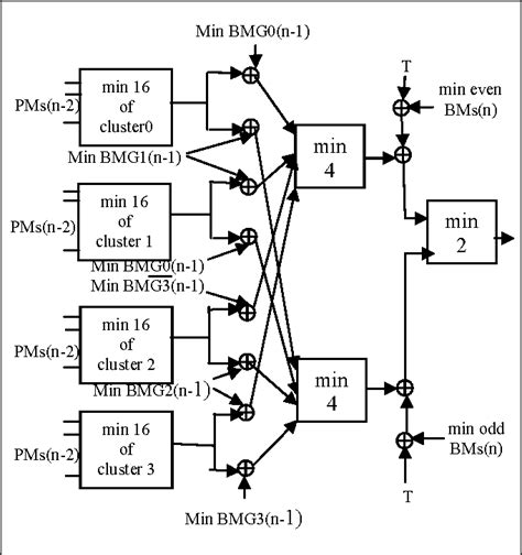 figure 5 from design of high speed low power viterbi decoder for tcm
