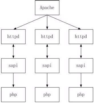 Diagram Of The Relationship Between CGI FastCGI And PHP FPM PHP