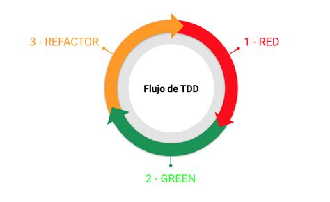 ¿qué Es Test Driven Development O Desarrollo Dirigido Por Pruebas