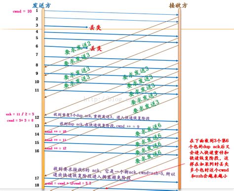 Tcp Ip详解：快速重传与快速恢复tcp开启快速重传和快速恢复 Csdn博客