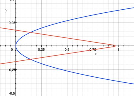Sketch The Region In The Xy Plane Defined By The Inequalities Displaystyle X Y Geq