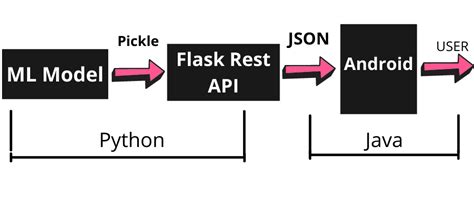 How To Deploy Machine Learningml Model On Android