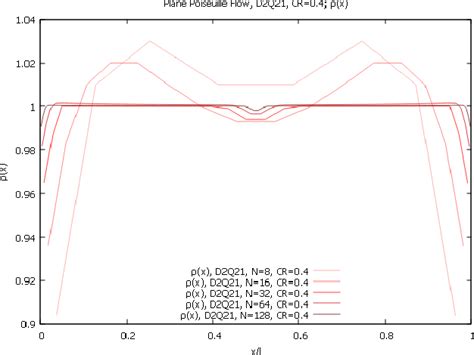 Figure 7 From Lattice Boltzmann Model In General Curvilinear