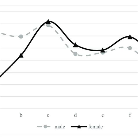 Gender Heterogeneity In Impacts Of Educational Assortative Mating On