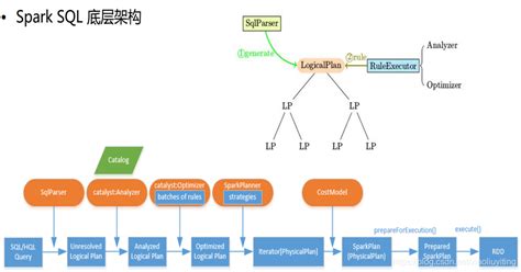 Spark笔记10之sparksql请分析spark Sql出现的原因 Csdn博客