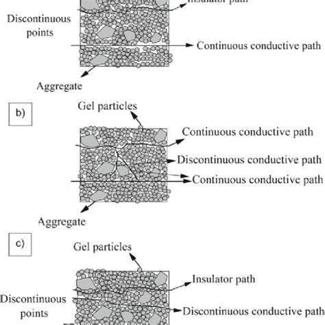 Schematic Representation Of Different Mortars Microstructure Not To