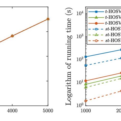 Reconstruction Errors And Running Time Of Various Low Multilinear Rank