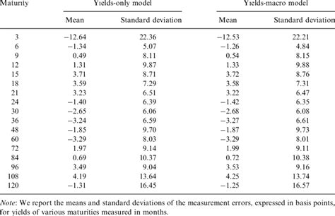 Summary Statistics For Measurement Errors Of Yields Download Table