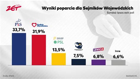 Wyniki exit poll Kto wygrał wybory samorządowe 2024 Gdzie i kiedy