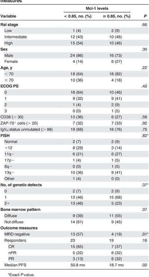 Figure 1 From Mcl 1 Expression Predicts Progression Free Survival In