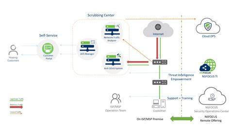 Malaysias Leading Telecommunications Company Enhances Anti Ddos