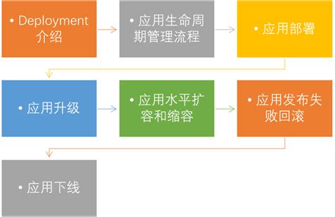 K8s之deployment控制器管理应用（十一）更高级层次对象部署和管理pod Csdn博客