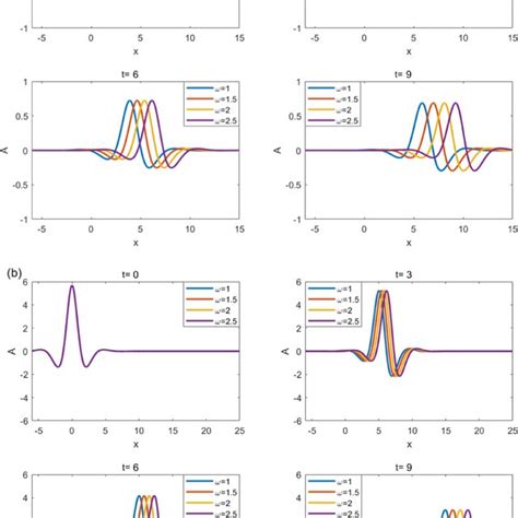 The Effect Of M On Amplitude A Flat Bottom Topography B Sloped Topography Download