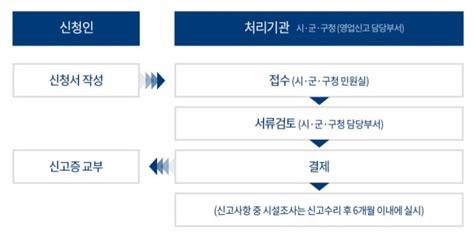 건강기능식품 제조업 허가절차 및 판매업 영업신고 절차 네이버 블로그
