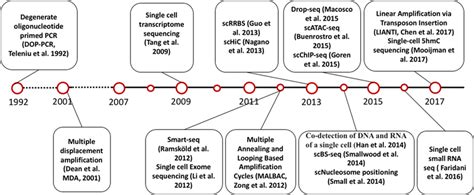 Timeline Of Single Cell Sequencing Methods Milestones Download Scientific Diagram