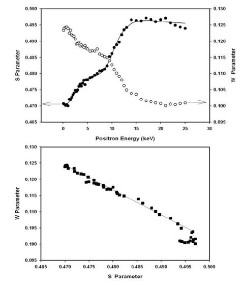 The S And W Parameters Plotted As A Function Of Positron Impact Energy