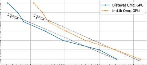 Runtime Versus Requested Precision When Integrating Figure 1b With The