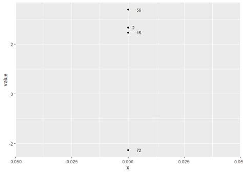 Ggplot2 Disply Only The Top Outliers In R Stack Overflow