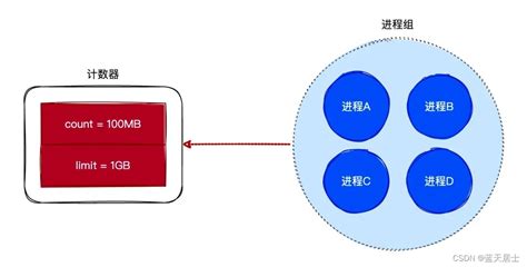 图解｜cgroup 设计分析（docker底层技术）cgroup 架构图 Csdn博客