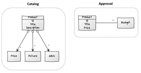 Sustainable Angular Architectures With Strategic Design Ddd