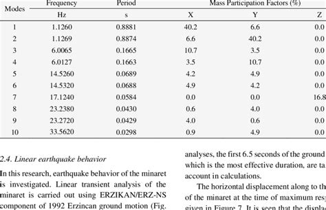 Vibration Modes Corresponding Frequencies Periods And Mass
