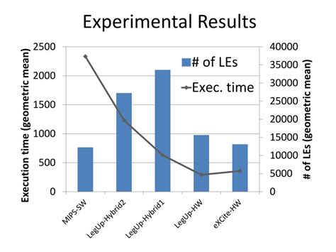 Ppt Legup High Level Synthesis For Fpga Based Processoraccelerator