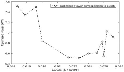 εMOPSO based optimized powers for corresponding LCOE Download