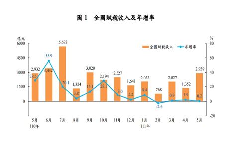 5月稅收年增幅02 證交稅連5個月負成長 中廣新聞網 Line Today