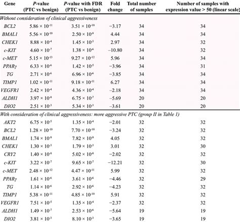 Altered Transcript Expression In PTC Samples As Compared To Benign