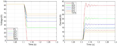 Remote Terminal Voltages And Currents Conventional Generation
