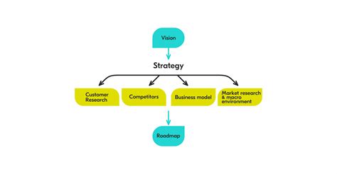 Product Development Strategy From Scratch A Step By Step Guide With Examples Railsware Blog