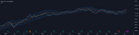 Regression Envelope Mtf — Indicator By Julieneche — Tradingview