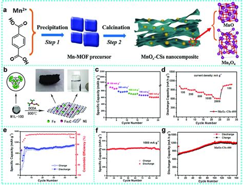 A The Two‐step Synthesis Approach Of The Mnoxcs Nanocomposites B Download Scientific