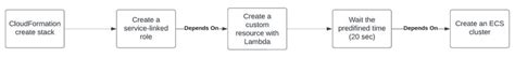 Oleksii Bebych On Linkedin Implementing Sleep” In The Cloudformation Stack For The Delay