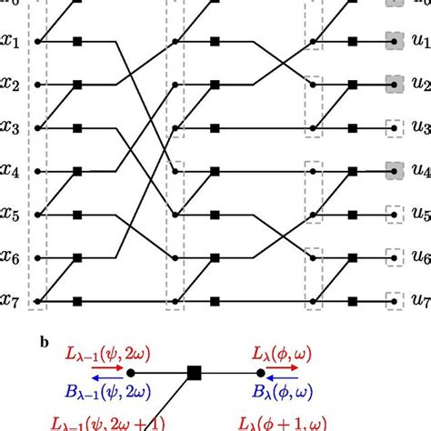 A Factor Graph For A Rate 12 Polar Code With N 8 B Protograph Of A