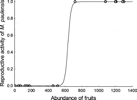 Relationship Between Monthly Fruit Availability And Reproductive