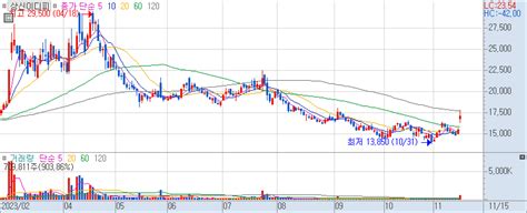 상신이디피 주가 전망 관련 차트 핵심 장중 분석 231115 Stockarena