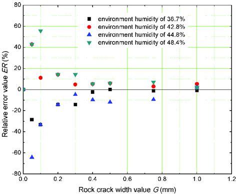 Relative Error Curve Of Granite Crack Width Measurement Download