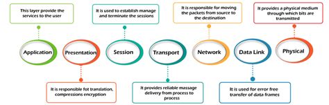 Osi And Tcp Ip Model Find Todays Notes