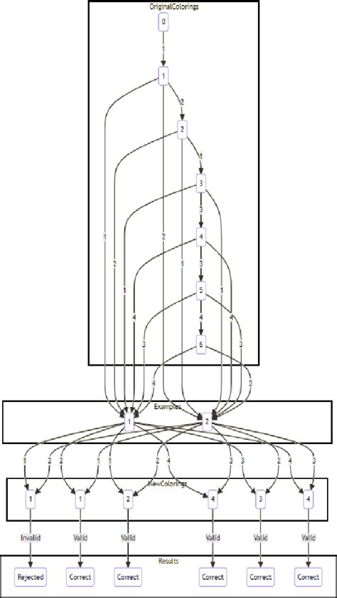 Figure 2 From A Solution To Graph Coloring Problem Using Genetic