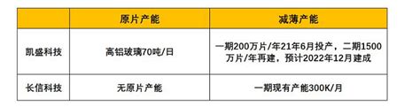 长信科技VS凯盛科技折叠屏玻璃UTG的竞争力分析 折叠屏手机的技术难点之一在于屏幕的可弯曲性目前市面上发布的折叠屏板材料主要有 透明