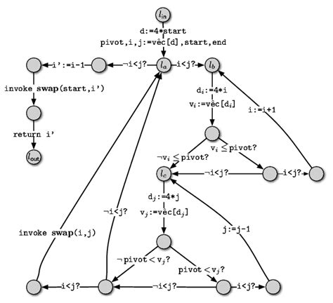 Rtl Procedure Partition After Array Compilation Download Scientific