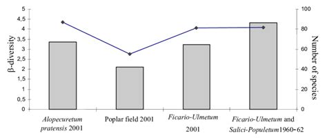 β Diversity Index Left Side And The Total Number Of Species Right