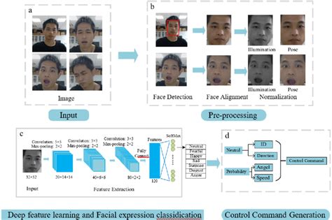 The Schematic Diagram Of Facial Expression Recognition System A Download Scientific Diagram