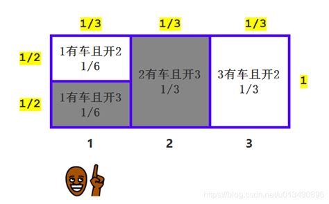 三门问题 Csdn博客 三门问题 Csdn博客