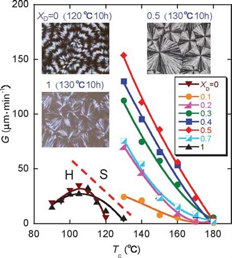 Stereocomplex Crystallization And Spherulite Growth Of Low Molecular